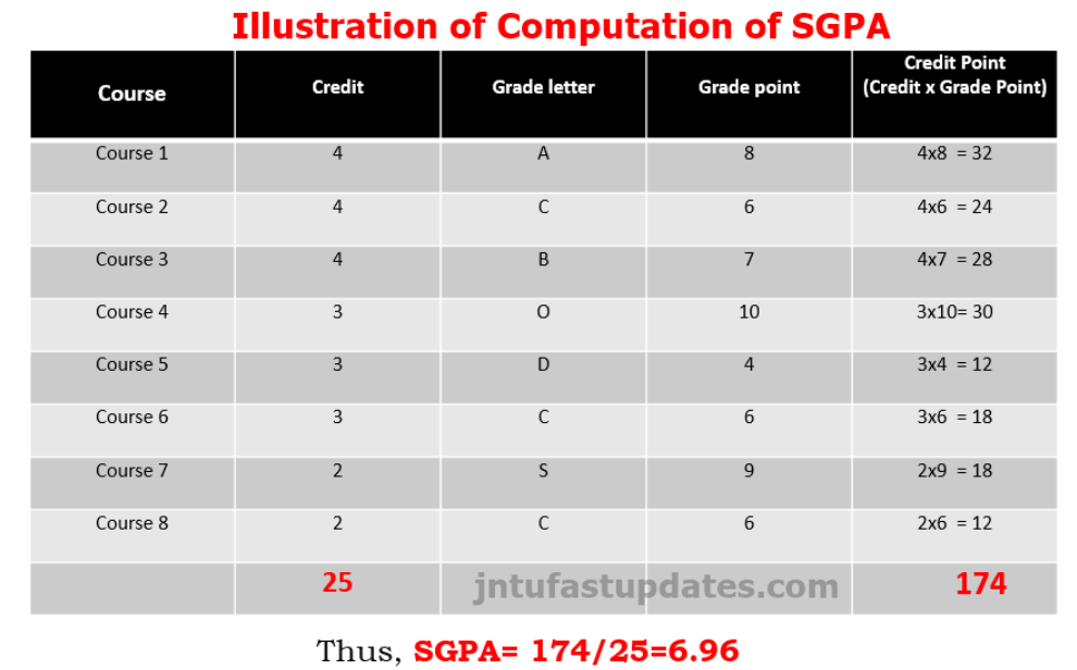 JNTUK SGPA CGPA Calculator Official - R16 R19 R20 R23 Regulations ...
